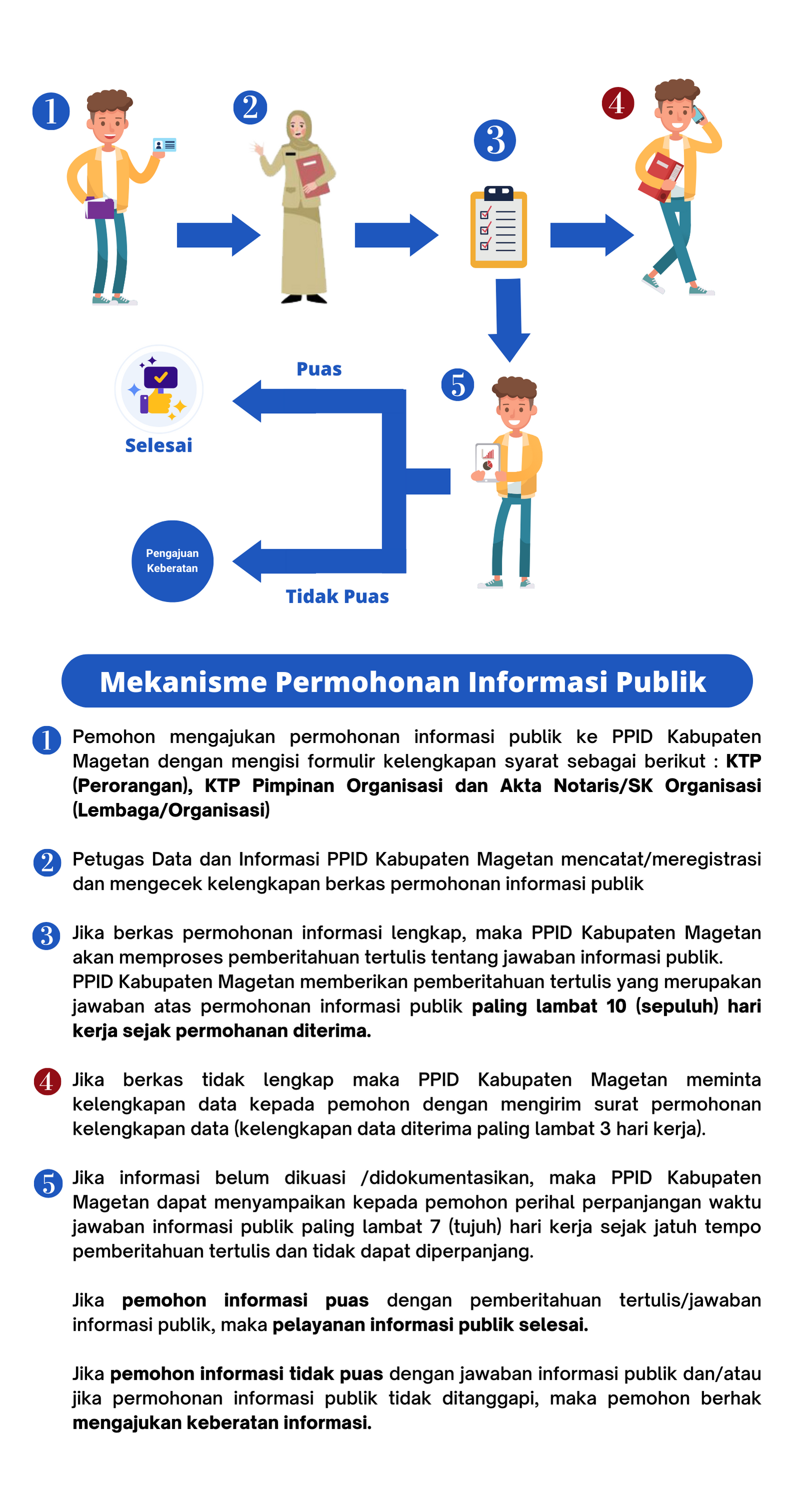 Prosedur Pelayanan Informasi – Dinas Komunikasi dan Informatika Kab. Magetan