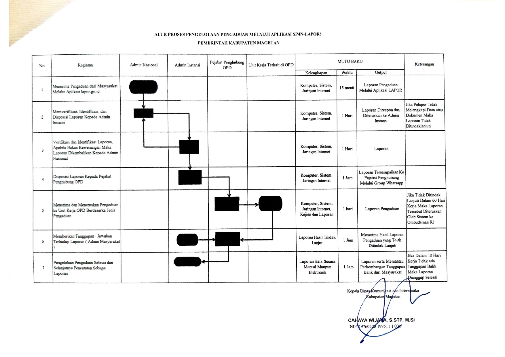 SP4N LAPOR – Dinas Komunikasi dan Informatika Kab. Magetan