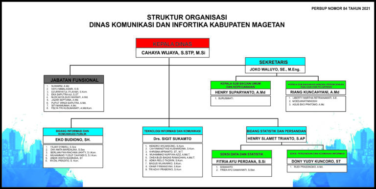 Struktur Organisasi – Dinas Komunikasi dan Informatika Kab. Magetan